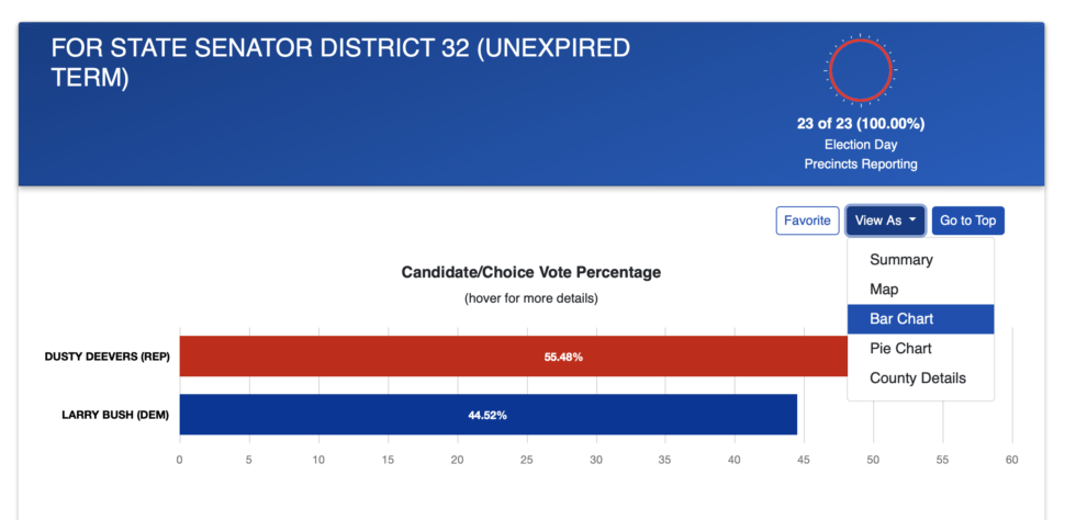 Huge Congrats to Dusty Deever’s Win in SD32 | OKGrassroots